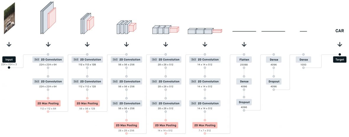 VGG-16 CNN Networks | Deep Learning Engineer Italia