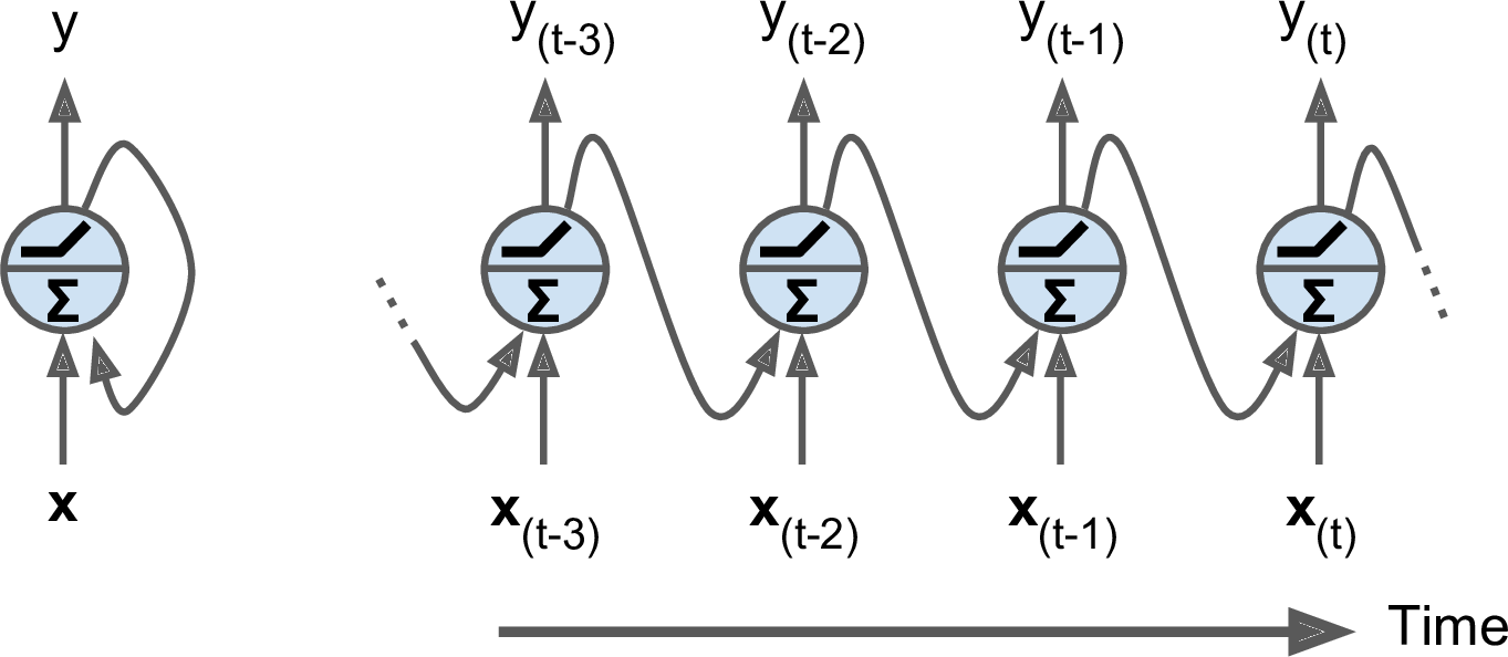 Cos’è una Recurrent Neural Network | RNN