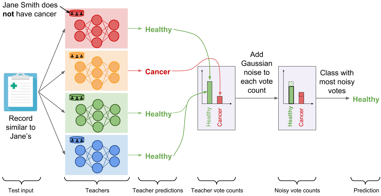 Pate Framework Private Aggregation Of Teacher Ensembles