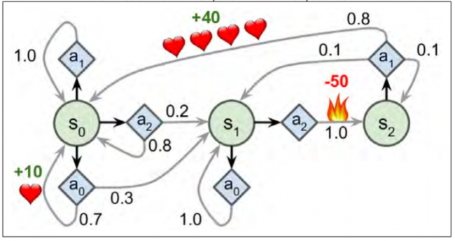Tutto sul Markov Decision Process (MDP) | Reinforcement Learning
