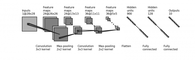 Tensorflow MNIST Tutorial: Semplice Tensorflow CNN